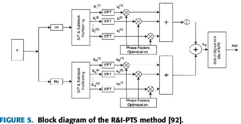 Figure 5 From A Review Of Partial Transmit Sequence For Papr Reduction