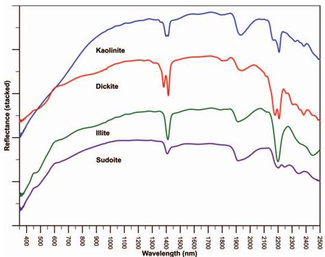 Stacked Vnir Swir Reflectance Spectra Of Key Minerals Of