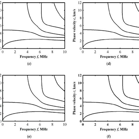 Lamb Wave Dispersion Curve In Fgm Sandwich Plates A N 0 5 B N Download Scientific