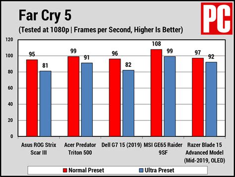 Asus Rog Strix Scar Iii Review Pcmag