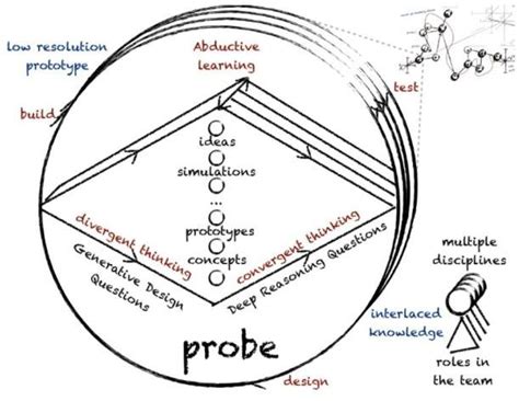 The Design Build Test Cycle Often Used As An Iteration Step In Download Scientific Diagram