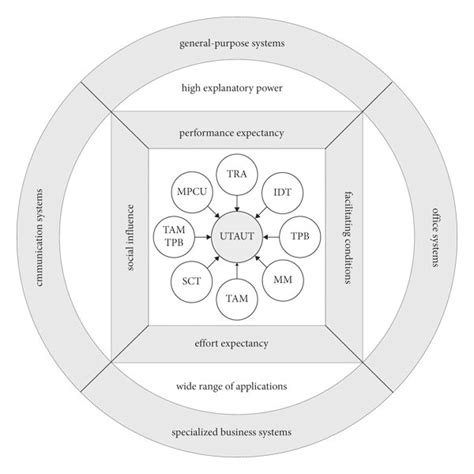 The Unified Theory Of Acceptance And Use Of Technology Utaut Model Download Scientific