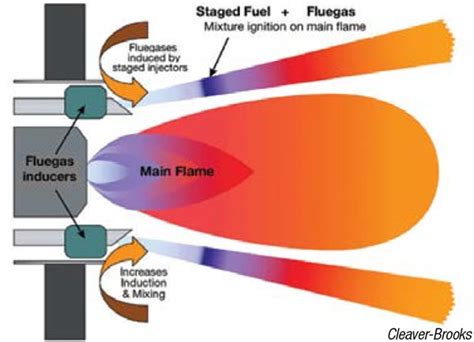 Facts At Your Fingertips Nox Formation In Combustion Chemical Engineering Page 1