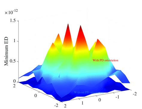 Minimum Ed Comparison In The 4 Led Scenario With R 4 Bps Hz Download