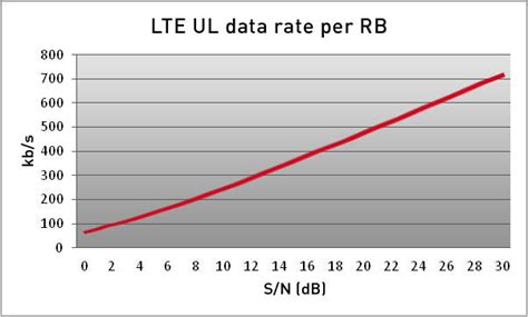 Uplink Das Performance Then And Now Ibwave