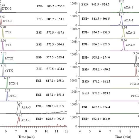 The Selective Reaction Monitoring Srm Chromatograms Of Lmbs Download Scientific Diagram
