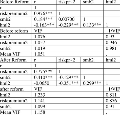 Correlation Coefficients And Vif Tests Download Scientific Diagram
