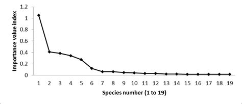 Tree Species Sequence Curve In The Site Download Scientific Diagram