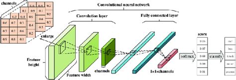 Figure 1 From Metal Surface Defect Detection Using Deep Learning Techniques Semantic Scholar