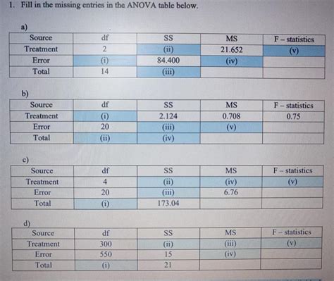 solved 1 fill in the missing entries in the anova table