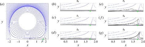 Colour Online A Streamlines Of A Steady Flow Analysed In More