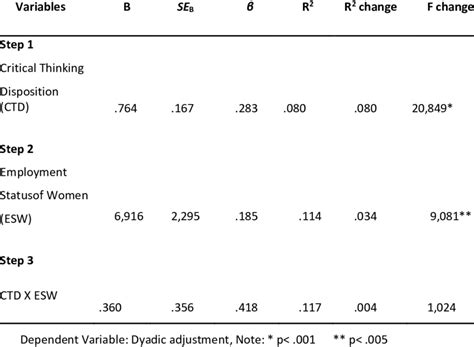 The Hierarchical Regression Results Of Testing The Moderating Role Of Download Scientific