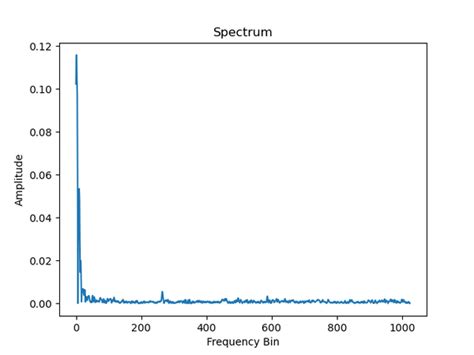 理解梅尔谱图understanding The Mel Spectrogram 知乎