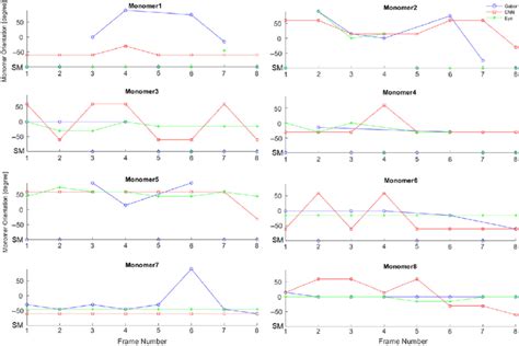Table Of Comparison For Every Timestamp For Monomers In The Same Download Scientific Diagram