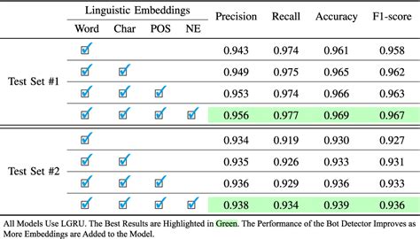 Table 2 From Twitter Bot Detection Using Neural Networks And Linguistic