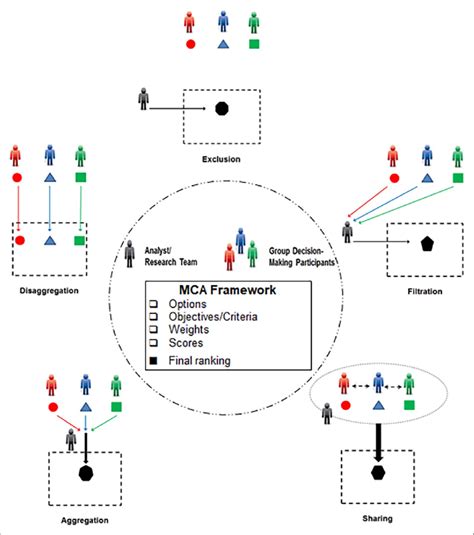 Possible Strategies For Building A Multi Actor Multi Criteria Appraisal Download Scientific