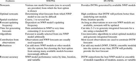 Comparison Of Traditional Nwp Based Nowcasting System Nwpns And Download Table