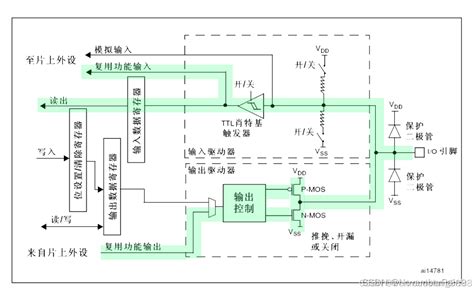 stm32 gpio的8种模式及设置 stm32 gpio模式 csdn博客