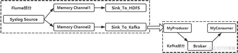 flume传输数据给kafka 51cto博客 flume和kafka为什么一起用