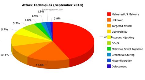 September 2018 Cyber Attacks Statistics Hackmageddon