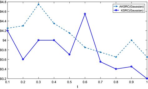 Recognition Rates Of Aksrc And Ksrc Versus The Parameter T Of Gaussian