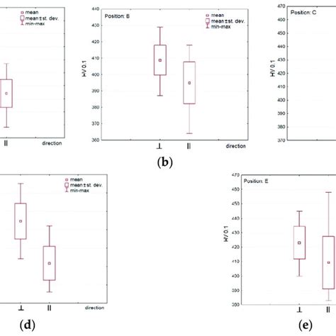 Shows Box Plots Comparing The Mean Standard Deviation And Variation