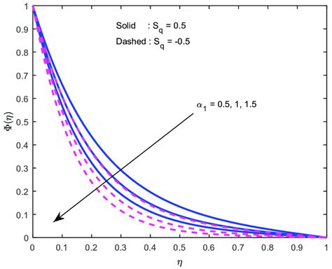 Effect Of The Temperature Difference Parameter On The Concentration