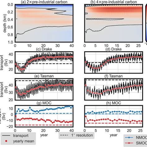 Response Of The Ocean Model After Initialization Hr2 Left And Hr4 Download Scientific