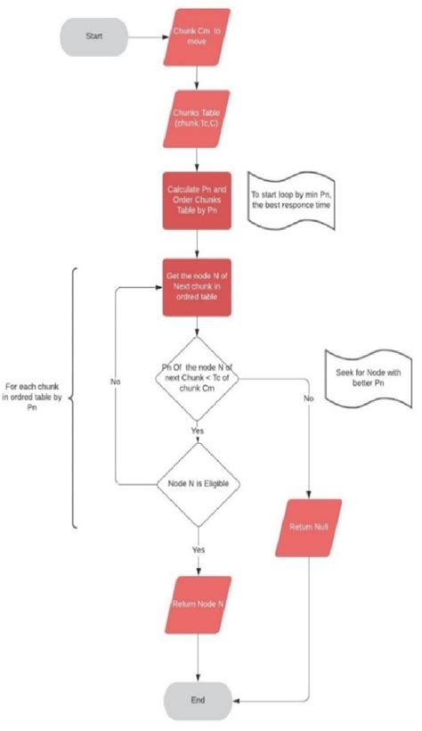 best node algorithm selection download scientific diagram