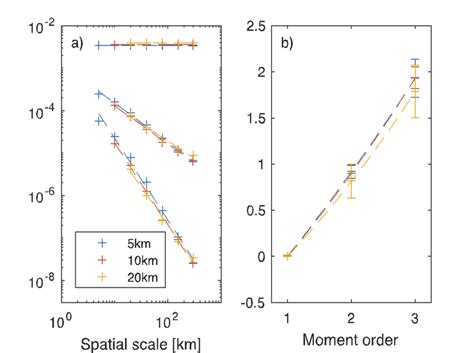 10 The Spatial Scaling Of Modelled Lead Fraction In The Central