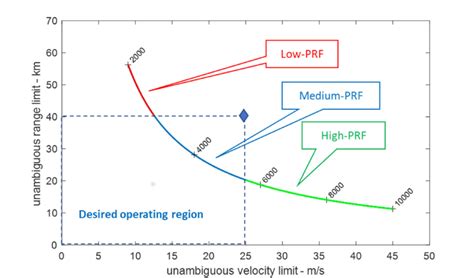 Example Of Identified Regions Of Low PRF Medium PRF And High PRF Download Scientific Diagram