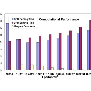 This Graph Shows The Breakdown In Our GPU Based Sorting Algorithm Download Scientific Diagram