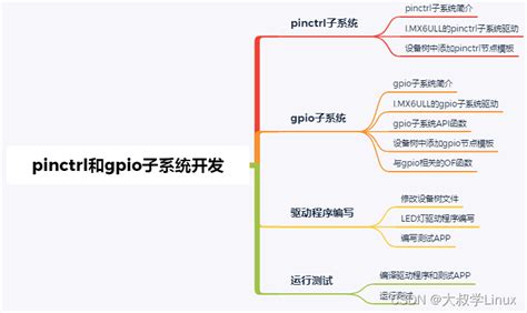 linux学习第17天：pinctrl和gpio子系统开发：由0到1 linux pinctrl 0 csdn博客