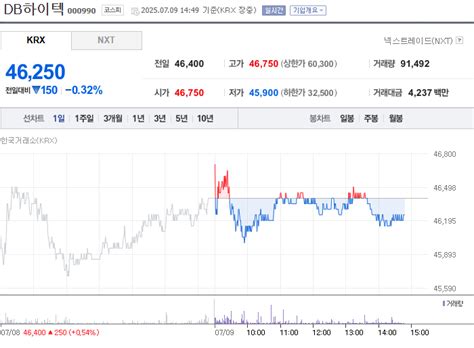 Db하이텍 주가 7월 9일 오후 2시 기준 4만6250원 기록