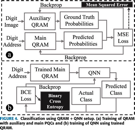 Figure 1 From Trainable Pqc Based Qram For Quantum Storage Semantic