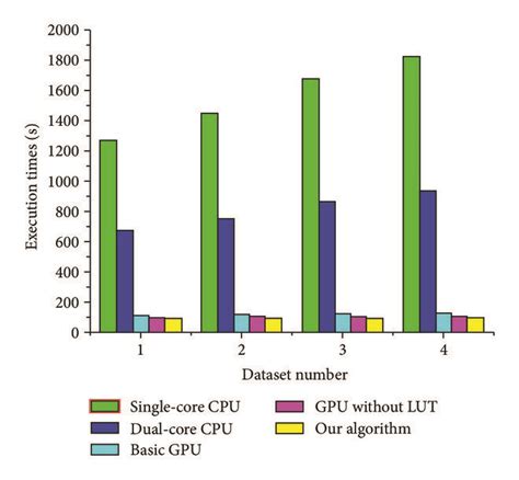 The Execution Times Comparison Of Five Versions Download Scientific