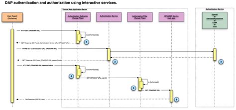 DAP Authentication Discussion OPeNDAP Documentation