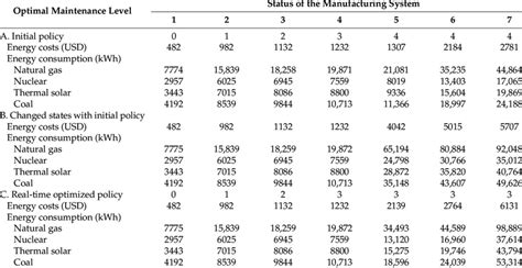 Optimal Initial Maintenance Policy Using Howards Policy Iteration