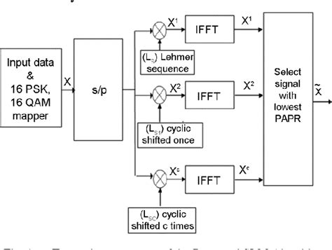 Figure 1 From Performance Analysis Of Papr Reduction In Ofdm System