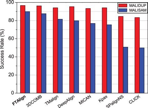 Success Rates Of Ftalign And Seven Other State Of The Art Structure