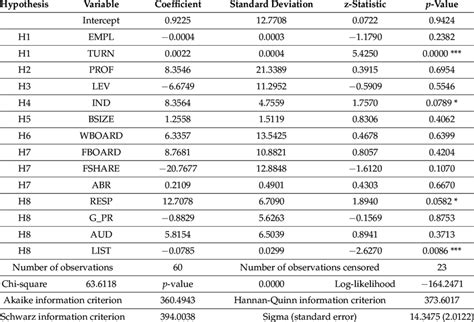 Tobit Regression Analysis Results For Model Social Disclosure Download Scientific Diagram