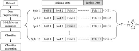 workflow diagram as a measure of how well the 10‐fold cross‐validation