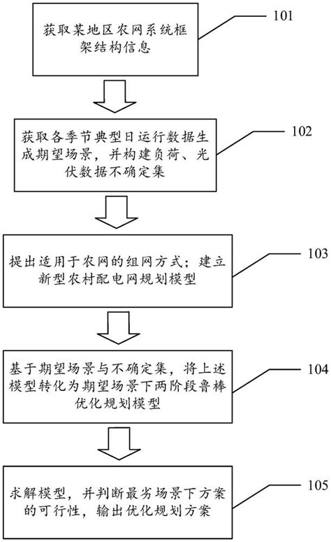 Novel Rural Power Distribution Network Planning Strategy Based On