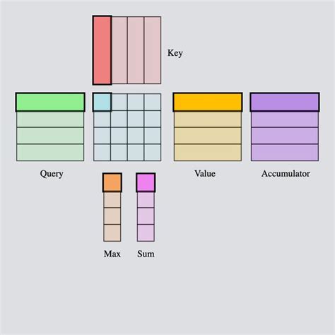动手attention优化1：flash Attention 2优化点解析 知乎