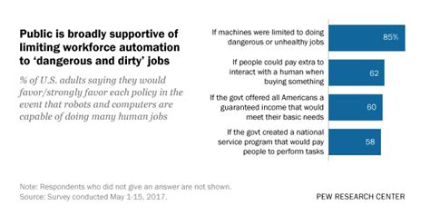 Policies Easing Impact Of Job Automation Backed By Most In Us