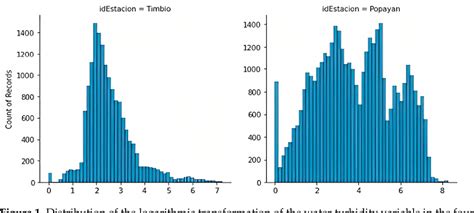 Figure 1 From Estimation Of Water Turbidity In Drinking Water Treatment