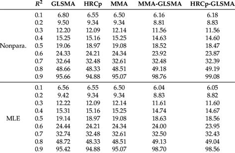Sample Mean Squared Error MSE For The Case With Homoscedastic Error Download Scientific Diagram