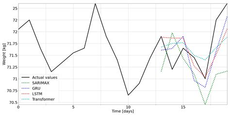putting the personalized metabolic avatar into production a comparison