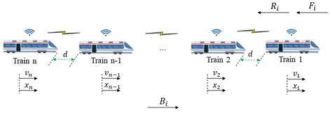 The Diagram Of N Trains Cooperative Movement Download Scientific Diagram