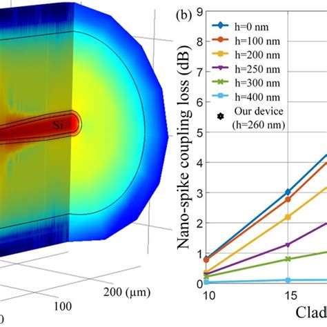 Pdf Tapered Silicon Core Fibers With Nano Spikes For Optical Coupling Via Spliced Silica Fibers